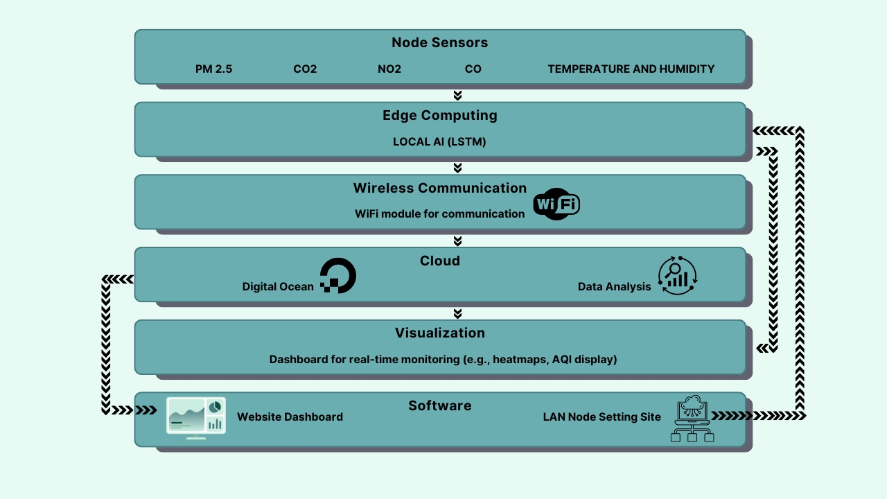 NAQM - Air Quality Monitoring